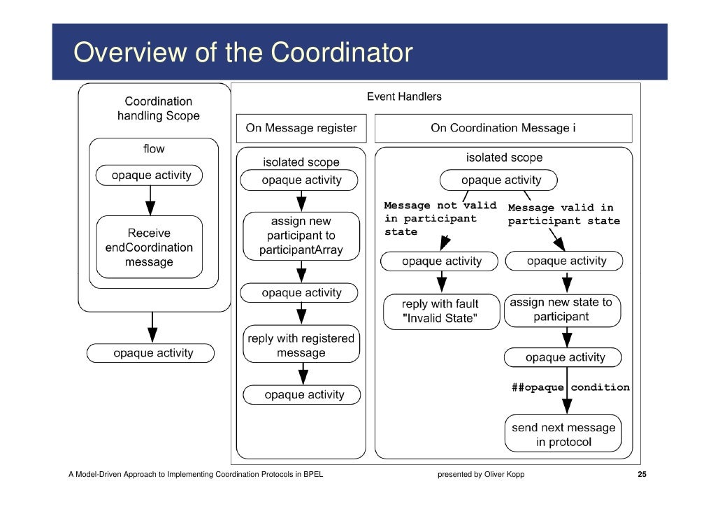 A Model-Driven Approach to Implementing Coordination Protocols in BPEL A Model-Driven Approach to Implementing Coordination Protocols in BPEL