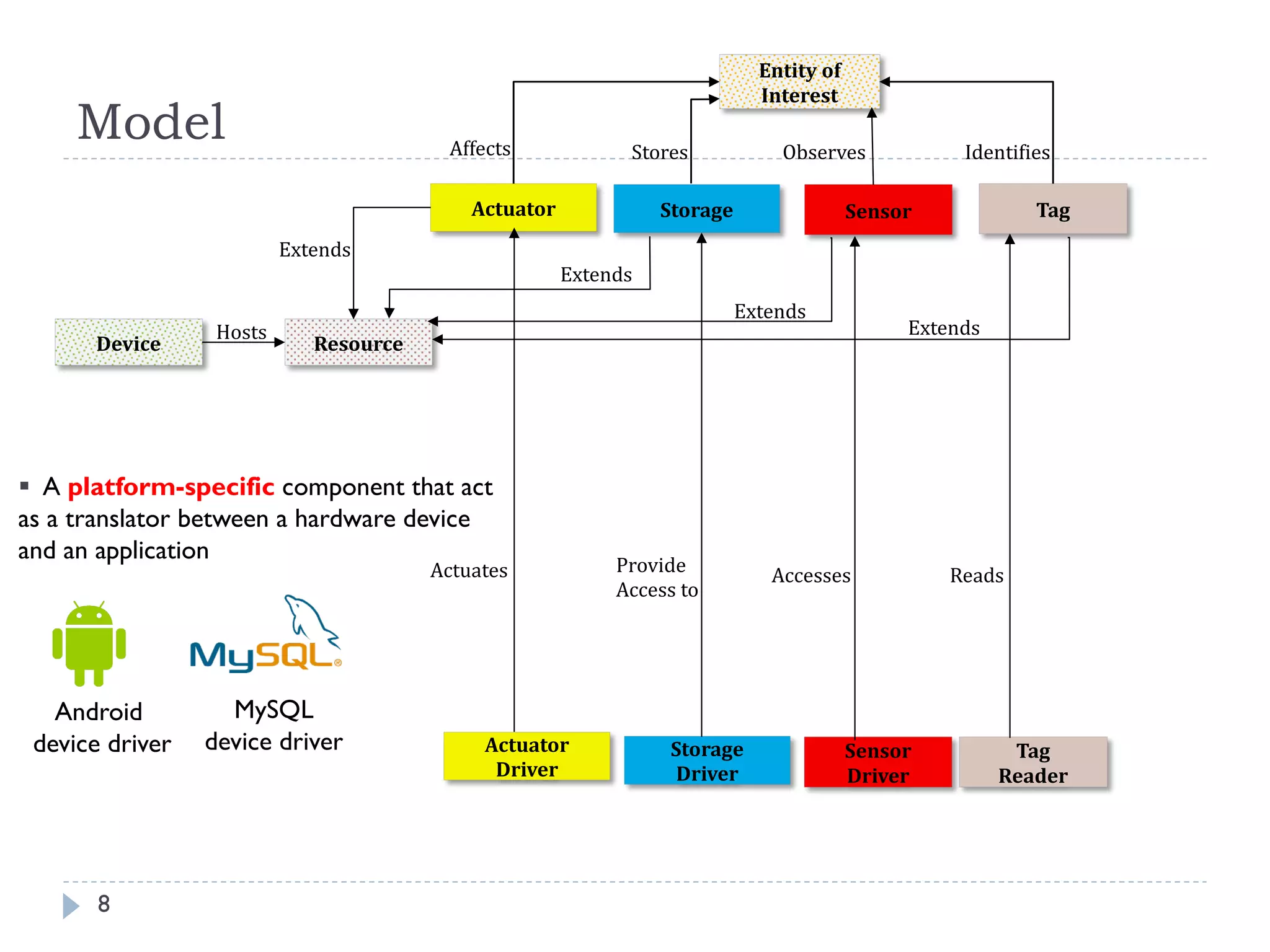 Accelerating Application Development In The Internet Of Things Using Model Driven Development Ppt