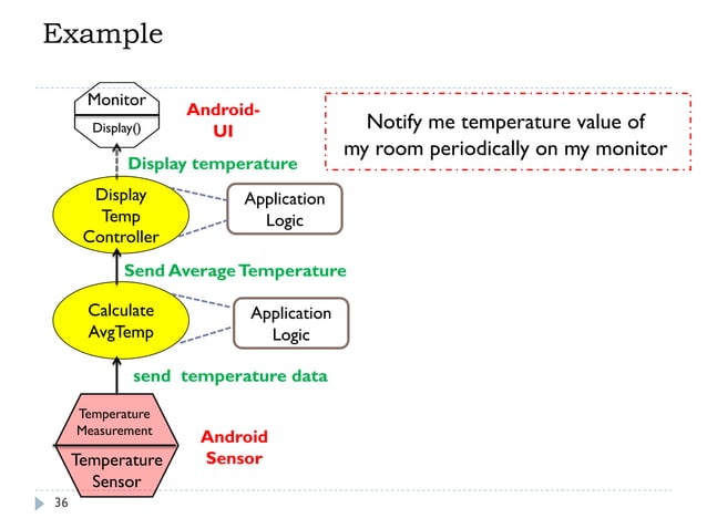 Accelerating Application Development In The Internet Of Things Using Model Driven Development Ppt