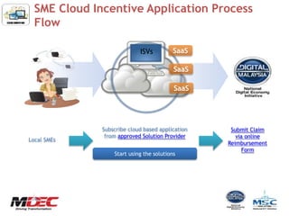 MDEC CLOUD SME ADOPTION PROGRAM | PPTX