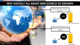 MDEC Digital Economy Malaysia | PDF