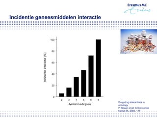 M. de jonge Compliance en interactie door co-medicatie | PPTX