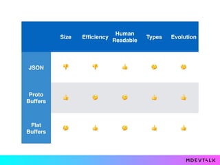 Maxim Zaks: Deep dive into data serialisation | PPT