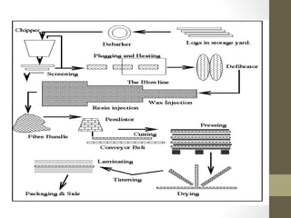 Mdf ppt final | PPT
