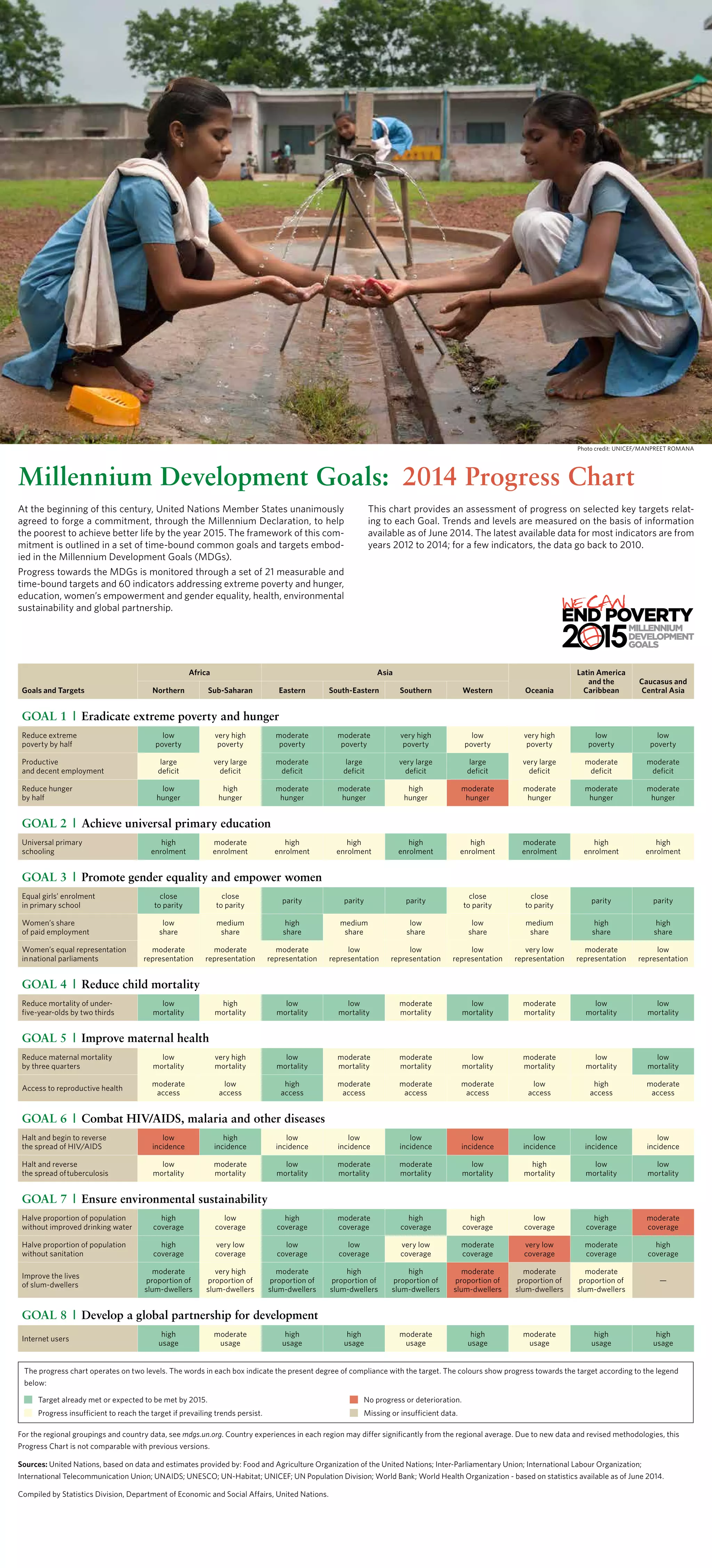 Mdg 2014 progress chart | PDF