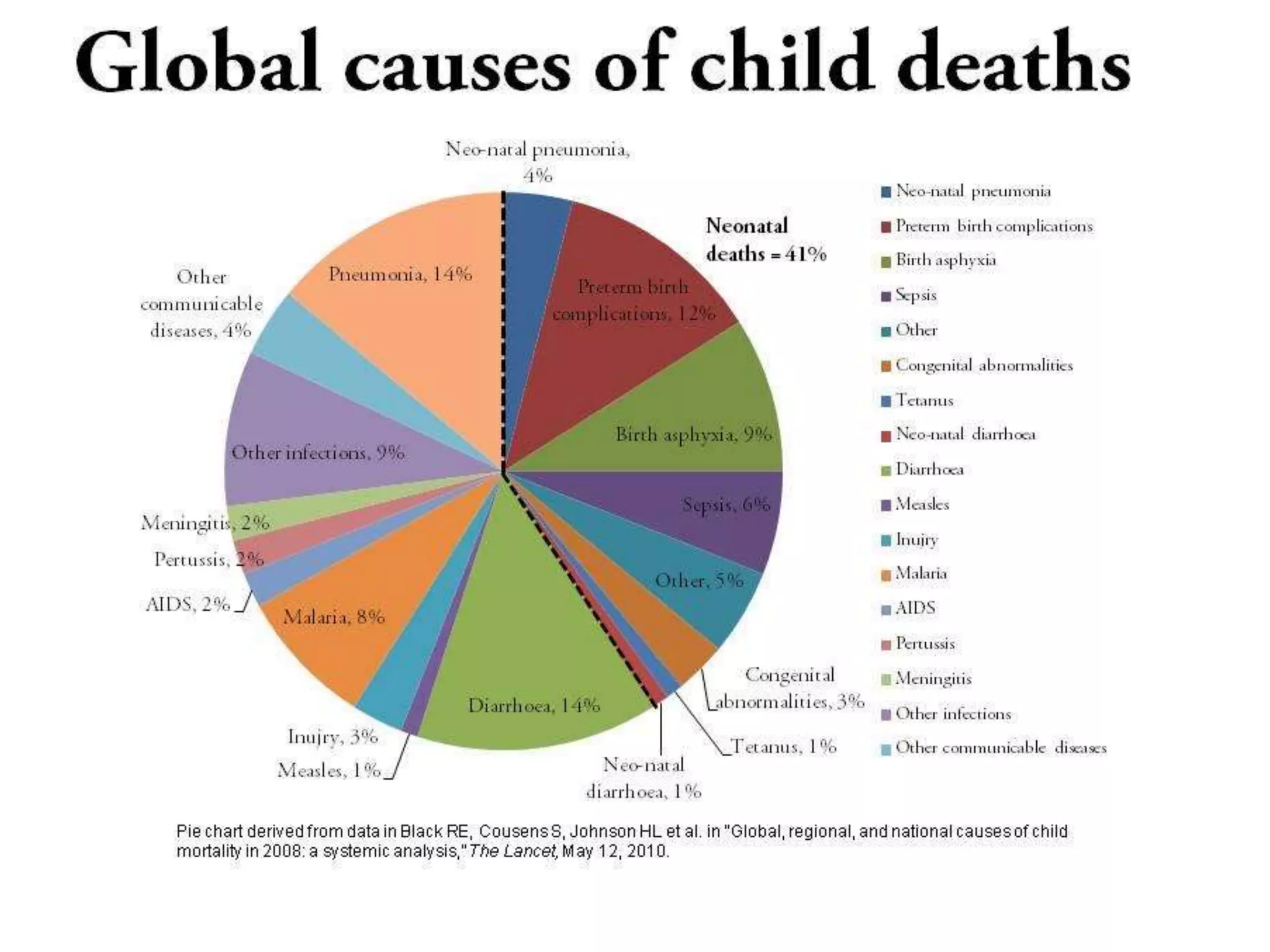 Mdg4: Reduce Child Mortality | PPTX