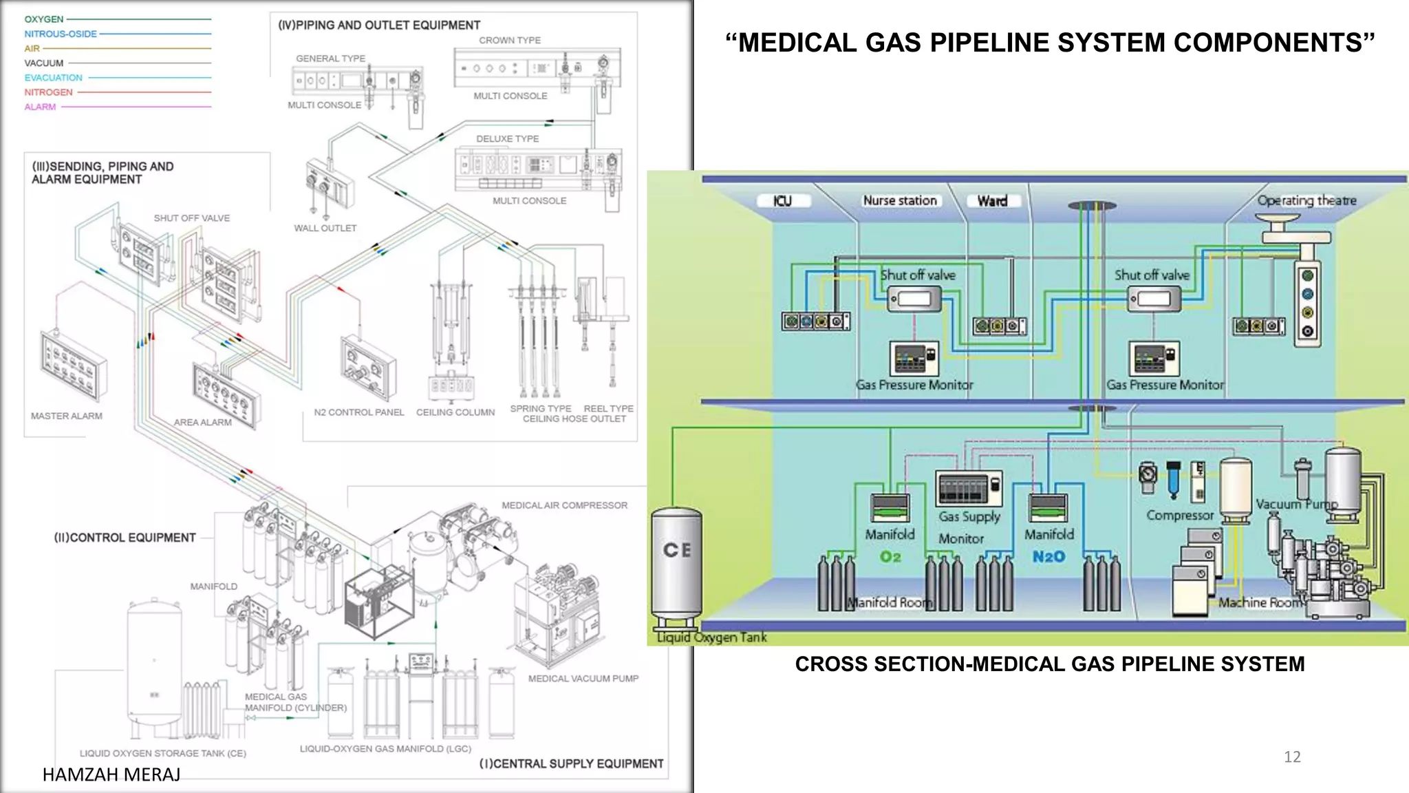 Central Medical Gas Distribution System | PDF