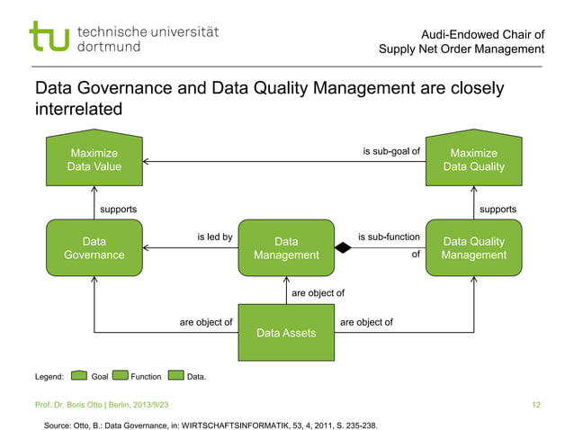 Master Data Governance Best Practices | PDF | Databases | Computer Software and Applications
