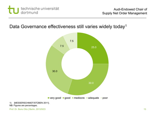Master Data Governance Best Practices | PDF | Databases | Computer Software and Applications