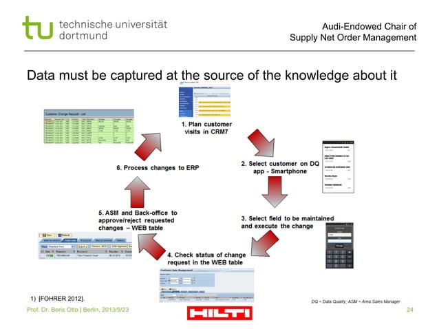 Master Data Governance Best Practices | PDF | Databases | Computer Software and Applications