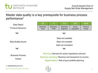 Master Data Governance Best Practices | PDF