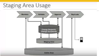 MDG deployment options Bsns. Test. Dhdhdhd | PPT