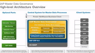 MDG deployment options Bsns. Test. Dhdhdhd | PPT