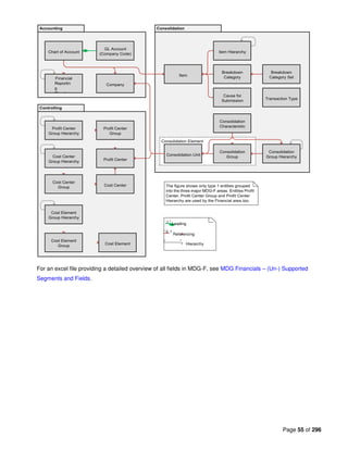 MDG GUIDE SAP GOVENANCE LEARN PRACTICE ANYONE | PDF