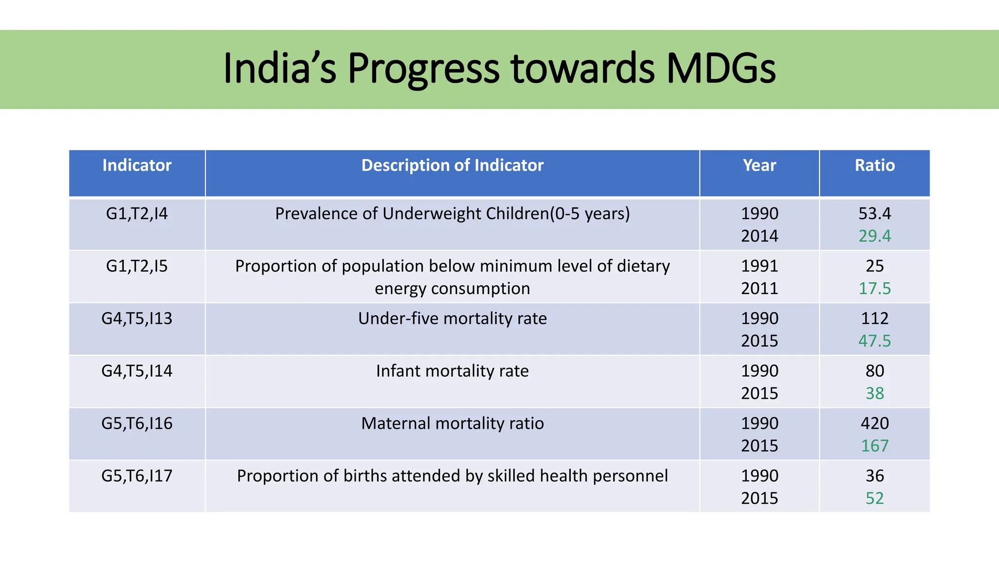 Millennium Development Goals & Sustainable Development Goals | PPTX
