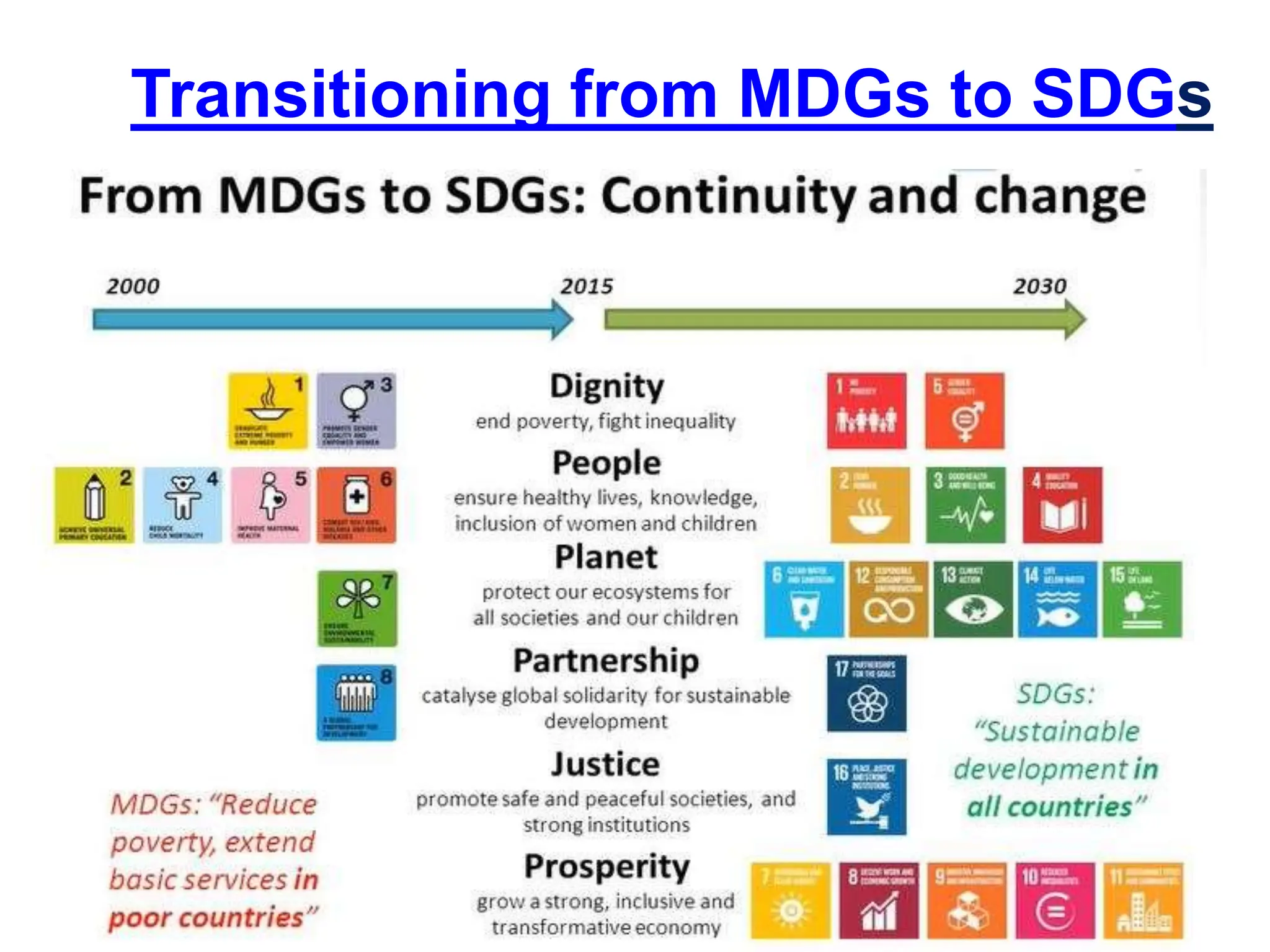 Sustainable Development Goals (SDGs) Millennium Development. Goals ...