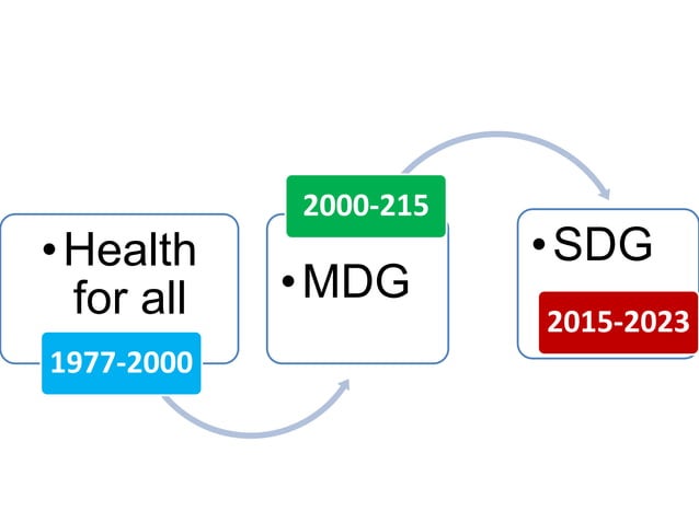Sustainable Development Goals (SDGs) Millennium Development. Goals ...