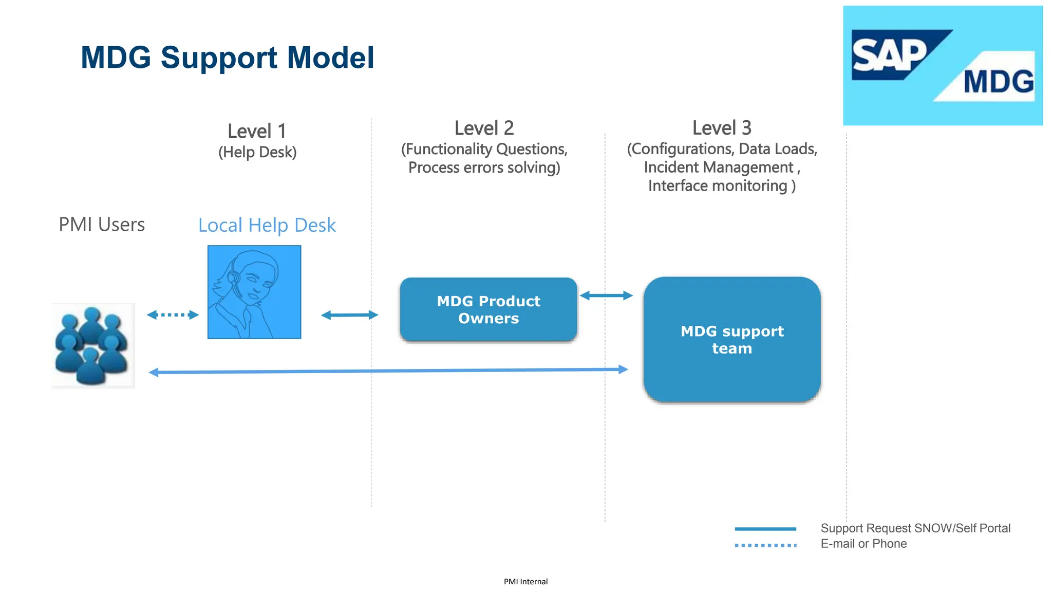 Master Data Governance SAP support model | PPTX