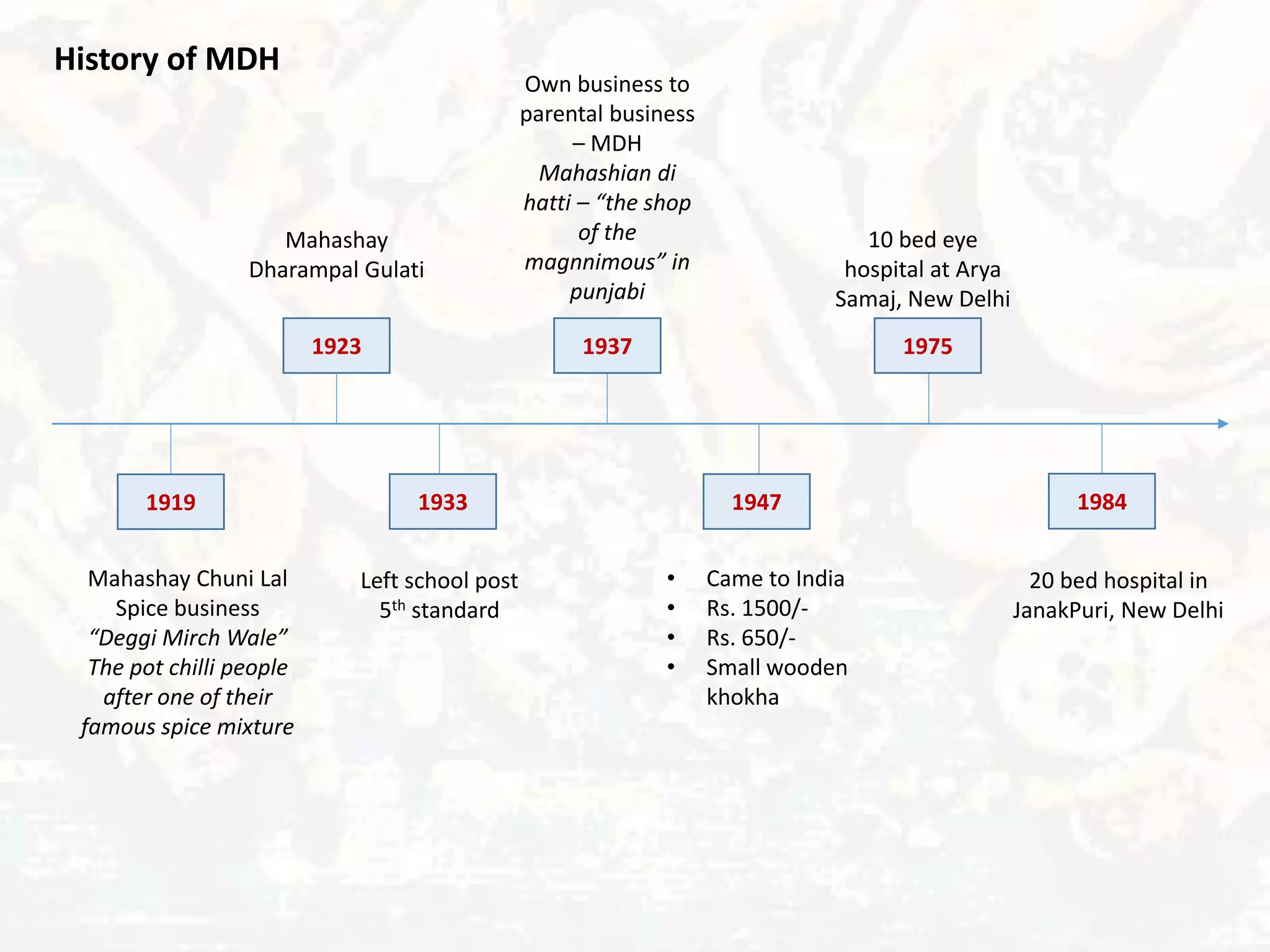 MDH Masala: Spicy Success (Brand Management) | PPTX