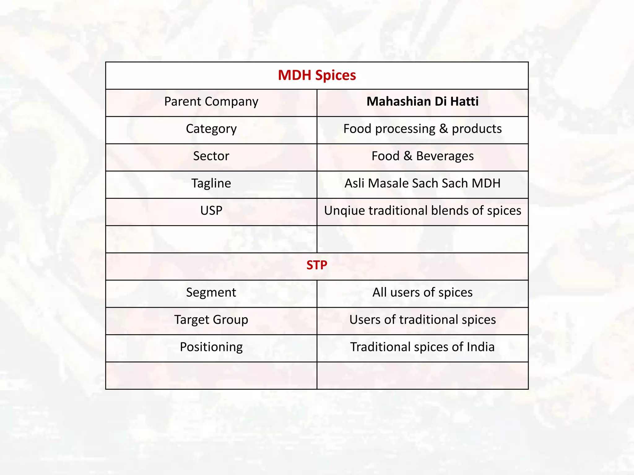 MDH Masala: Spicy Success (Brand Management) | PPTX
