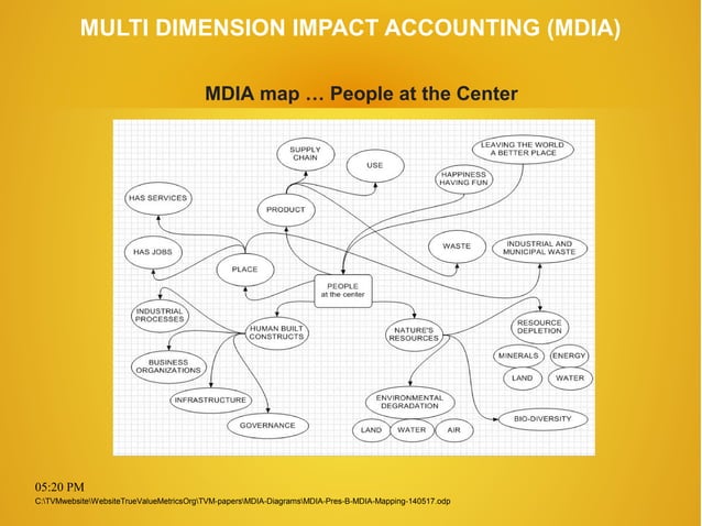 MDIA Mapping (140517) | PPT