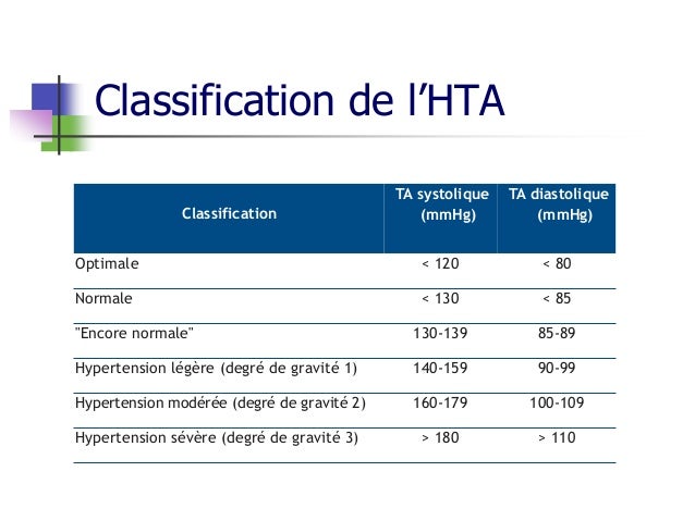 Médicaments de l’hypertension artérielle