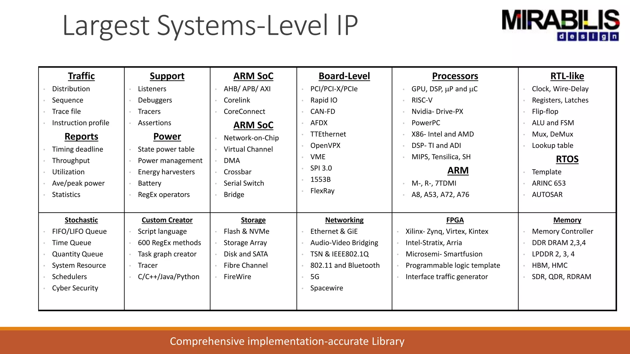 Using VisualSim Architect for Semiconductor System Analysis | PPTX | Computer Software and ...