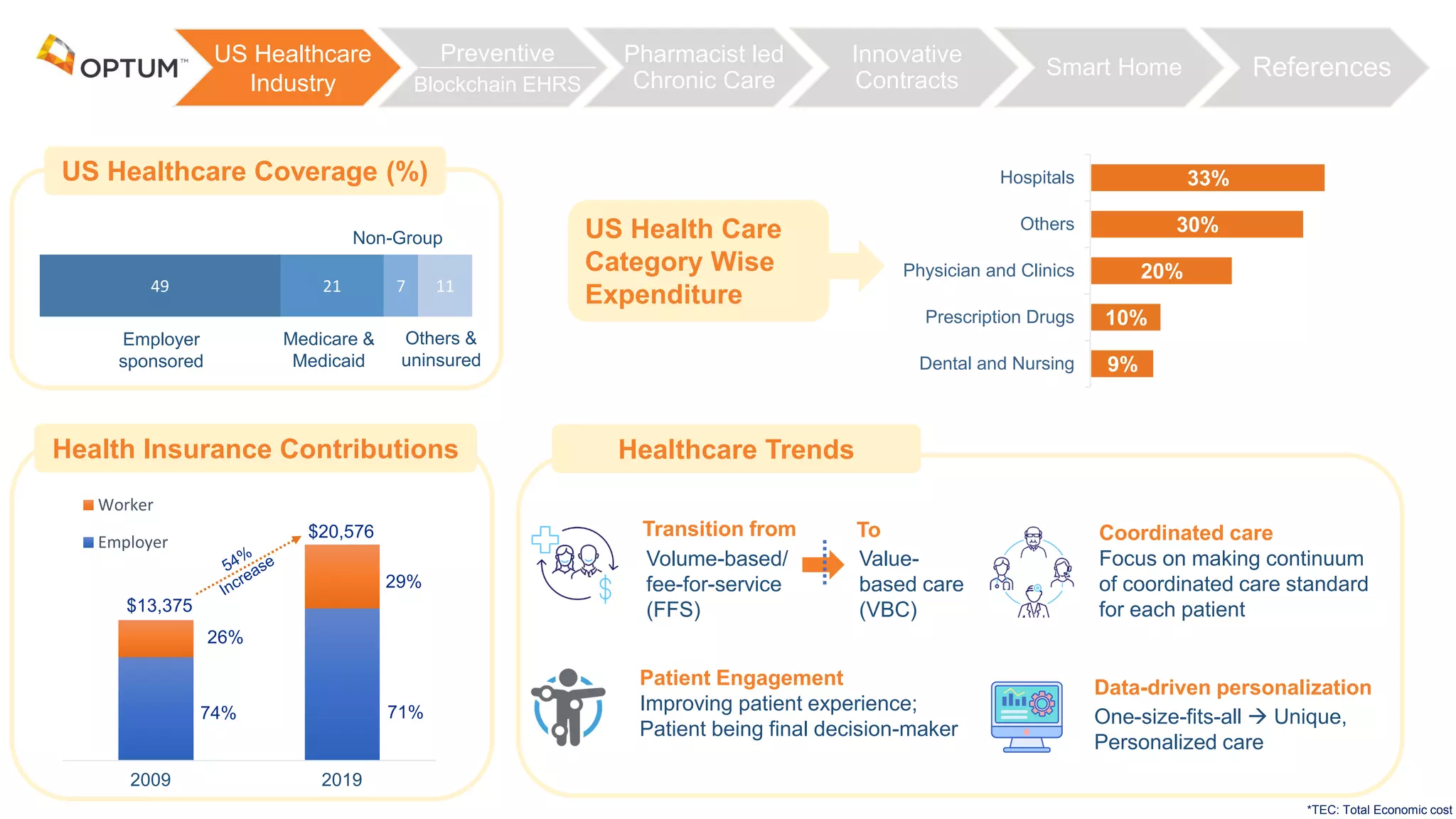 Optum Stratethon - United Healh Group - UHG | PDF