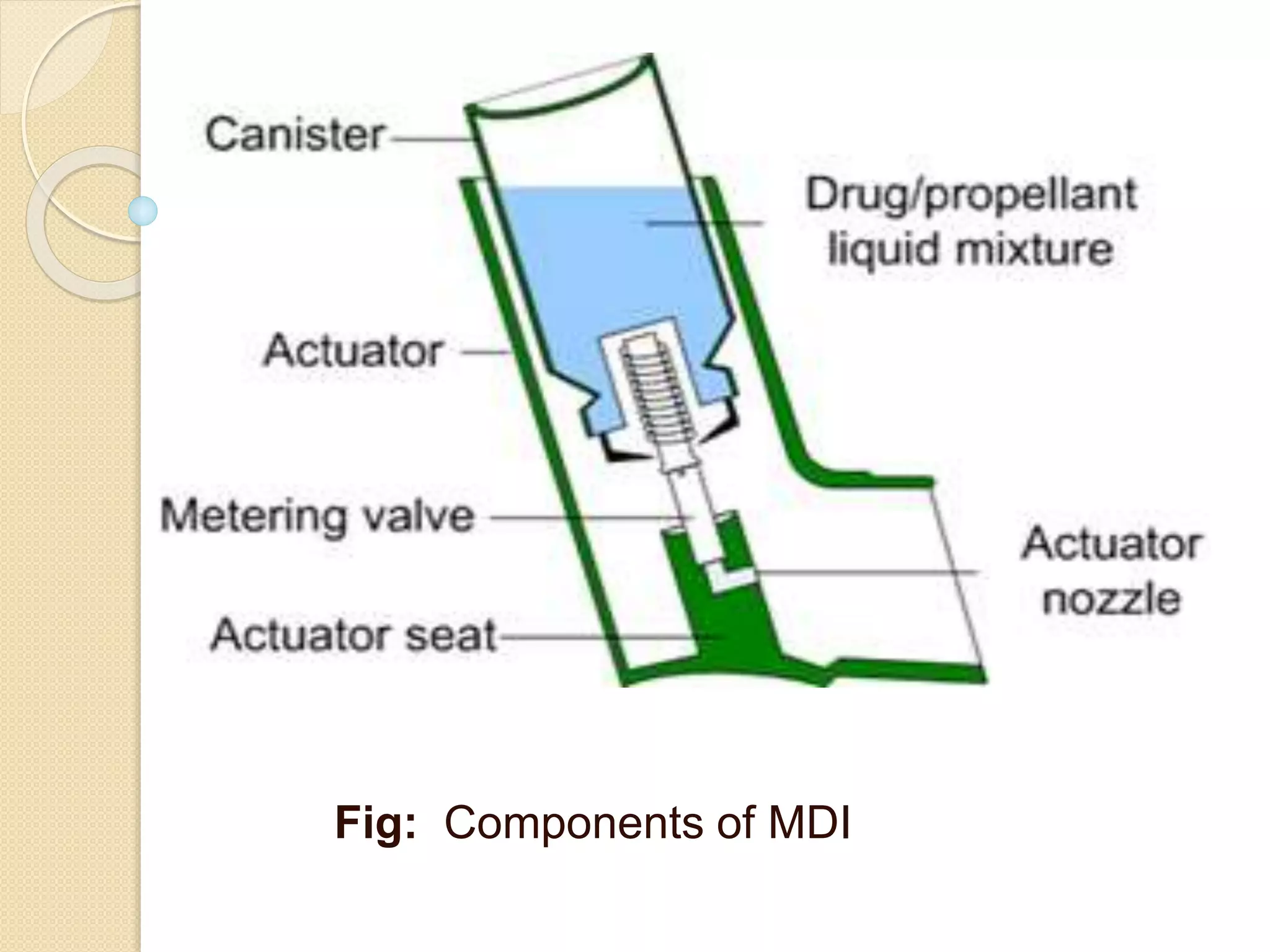 Metered Dose Inhalers ( MDIs) | PPTX