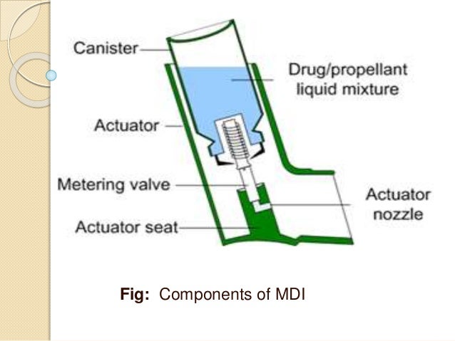 Metered Dose Inhalers ( MDIs)