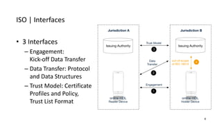 OpenID Foundation Workshop at EIC 2018 - Mobile Driver's License Presentantion | PPT