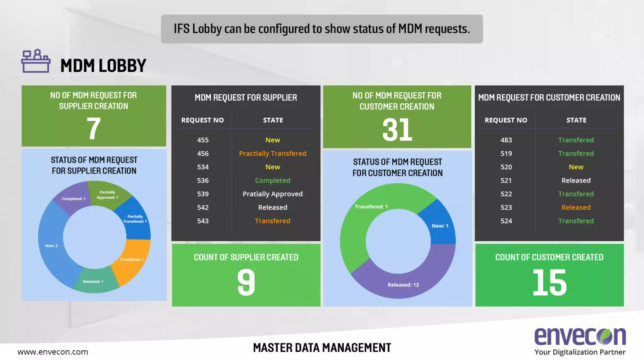 What is Master Data Management (MDM)? | PPT