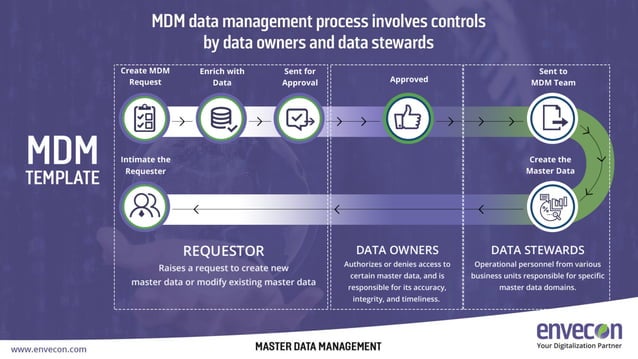 What is Master Data Management (MDM)? | PPT