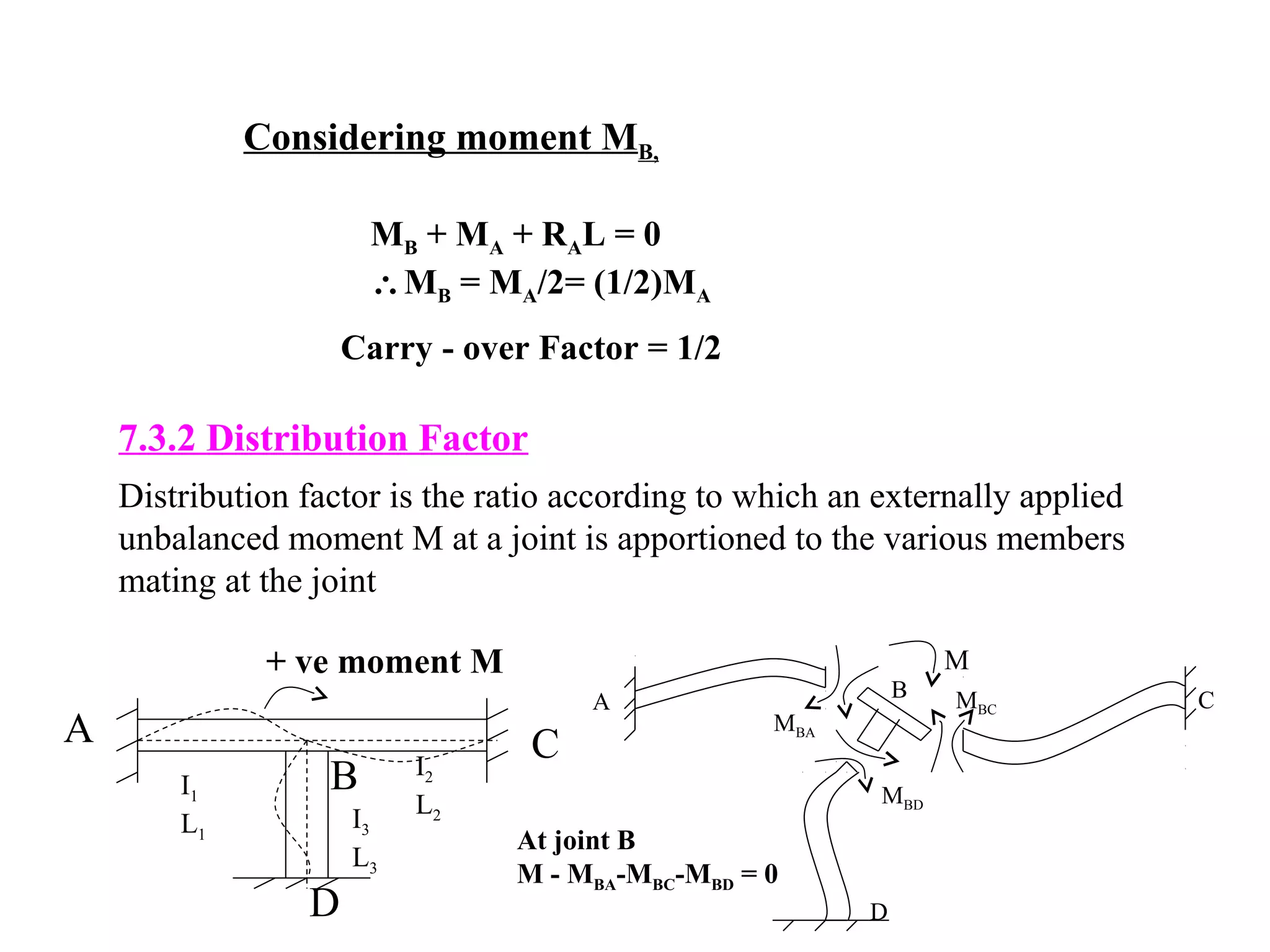 Moment Distribution Method | PPT