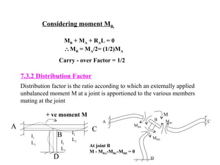 Moment Distribution Method | PPT