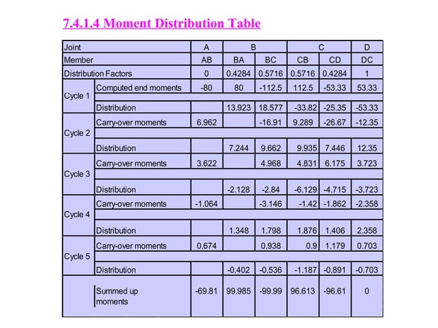 Moment Distribution Method | PPT | Physics | Science