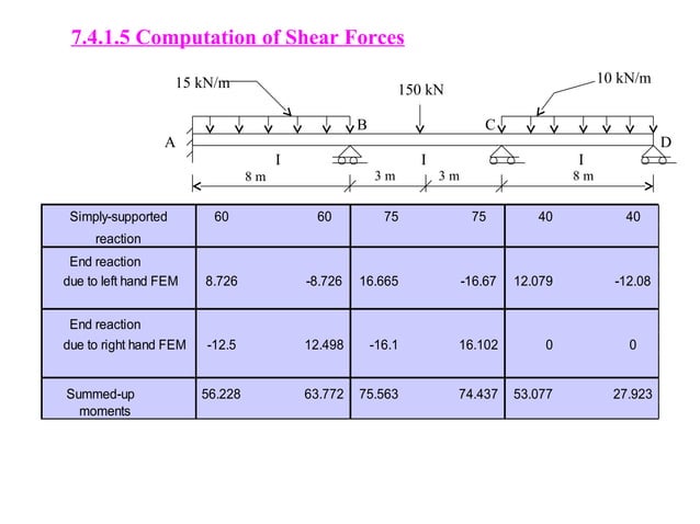 Moment Distribution Method | PPT | Physics | Science