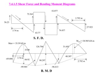 Moment Distribution Method | PPT