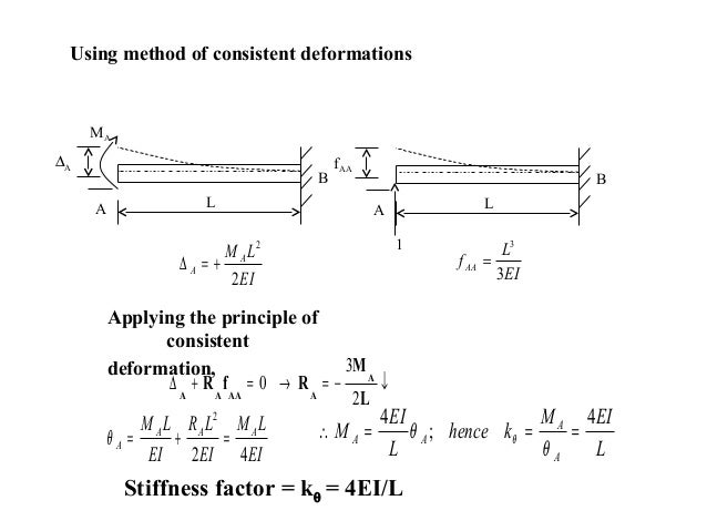 Moment Distribution Method