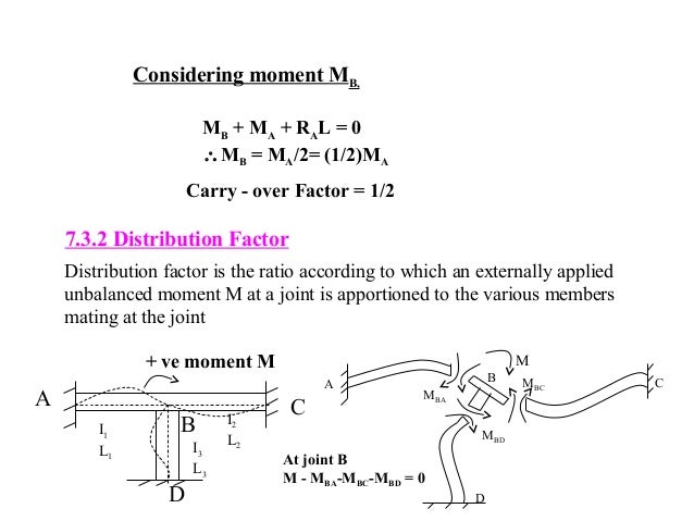 Moment Distribution Method