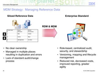 IBM MDM 10.1 What's New - Aomar Bariz | PPT