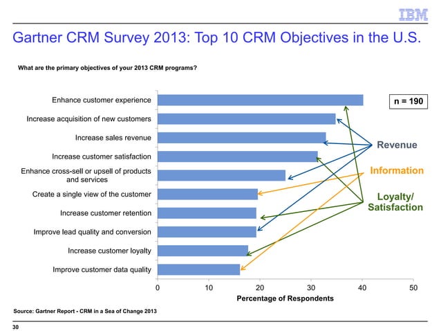 Présentation IBM InfoSphere MDM 11.3 | PPT