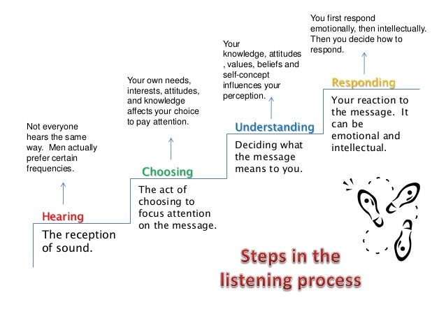 listening process