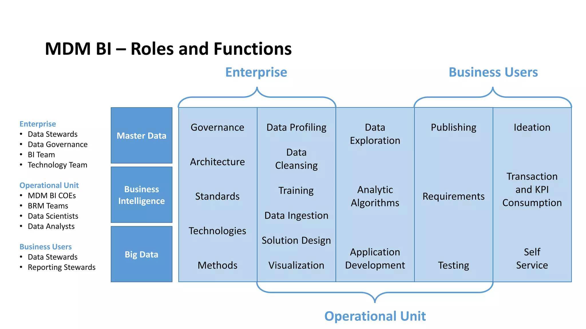 MDM & BI Strategy For Large Enterprises | PPT