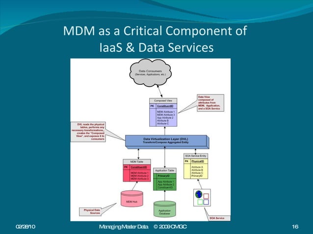 MDM Strategy & Roadmap | PPT | Databases | Computer Software and ...