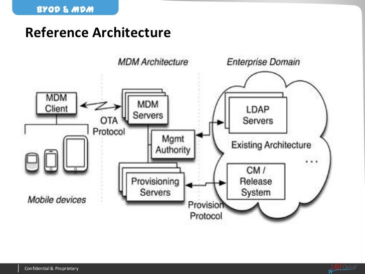 MDM BYOD - How Mobile Device Management solution enable ‘Bring Your O…