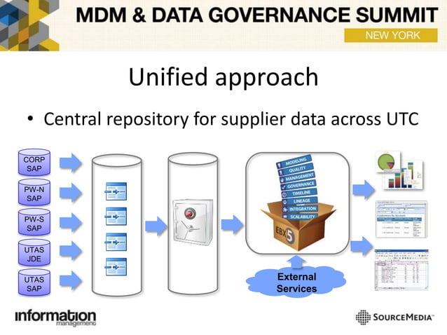 MDM & RDM: Enabling a One Company Supply Chain in a Decentralized ...