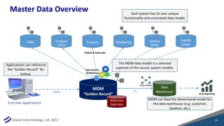 Lessons in Data Modeling: Data Modeling & MDM | PPT