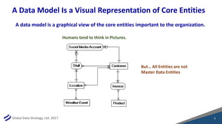 Lessons in Data Modeling: Data Modeling & MDM | PPT