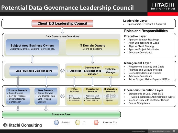 Mdm dg bestpractices techgig dc final cut - copyMaster Data Manageme…
